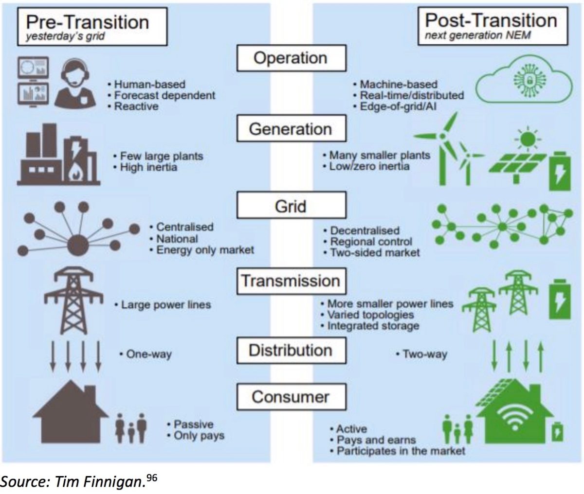 New IEEFA report sees South Australia as world’s energy transition ...