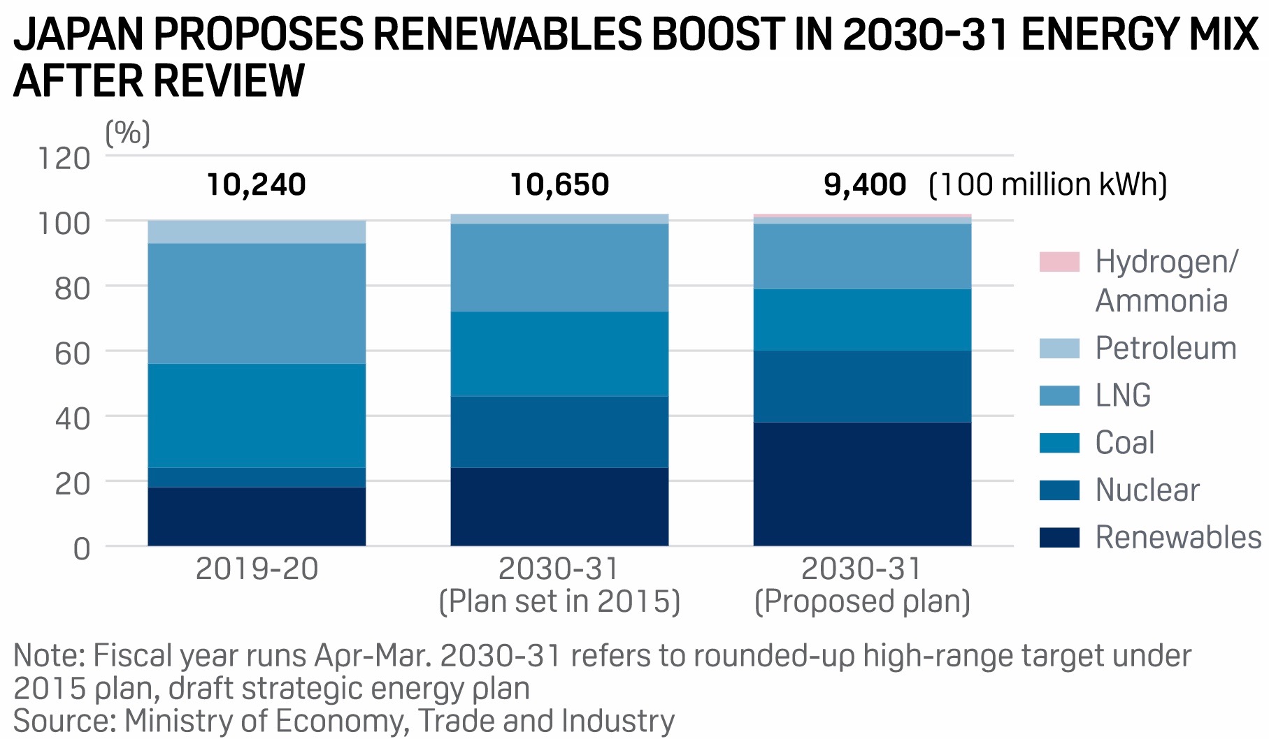 Japan revises 2030 targets, plans to double renewables – pv magazine ...