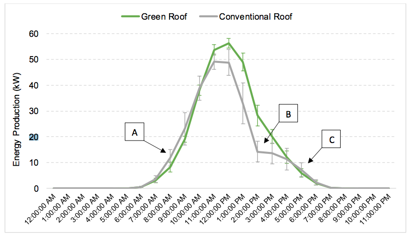 Green roof improves solar panel efficiency by 3.6% on average, study ...