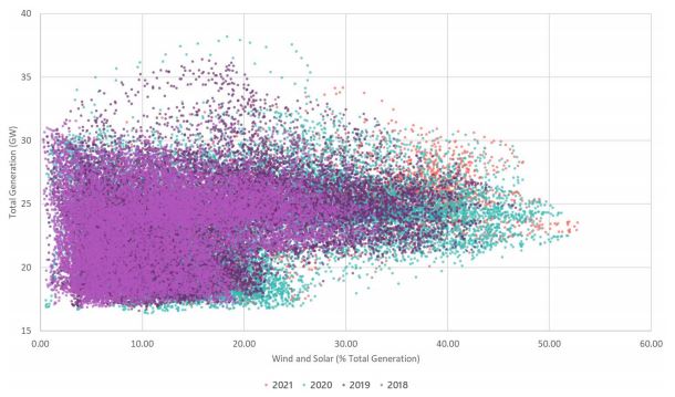 AEMO ‘white paper’ points to inverters as possible path to 100% ...