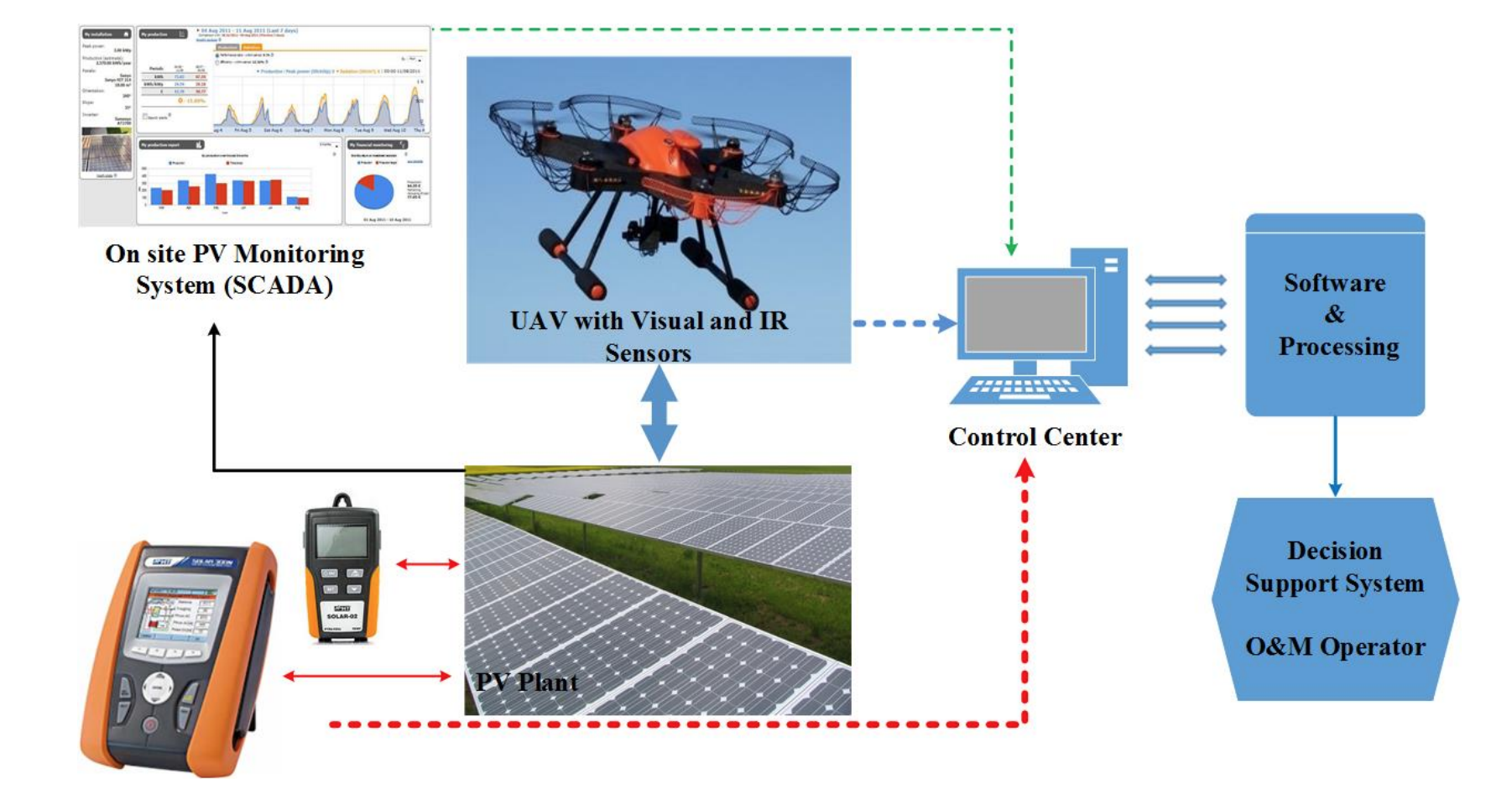 Drones and software loop the loop on autonomous, intelligent PV plant ...