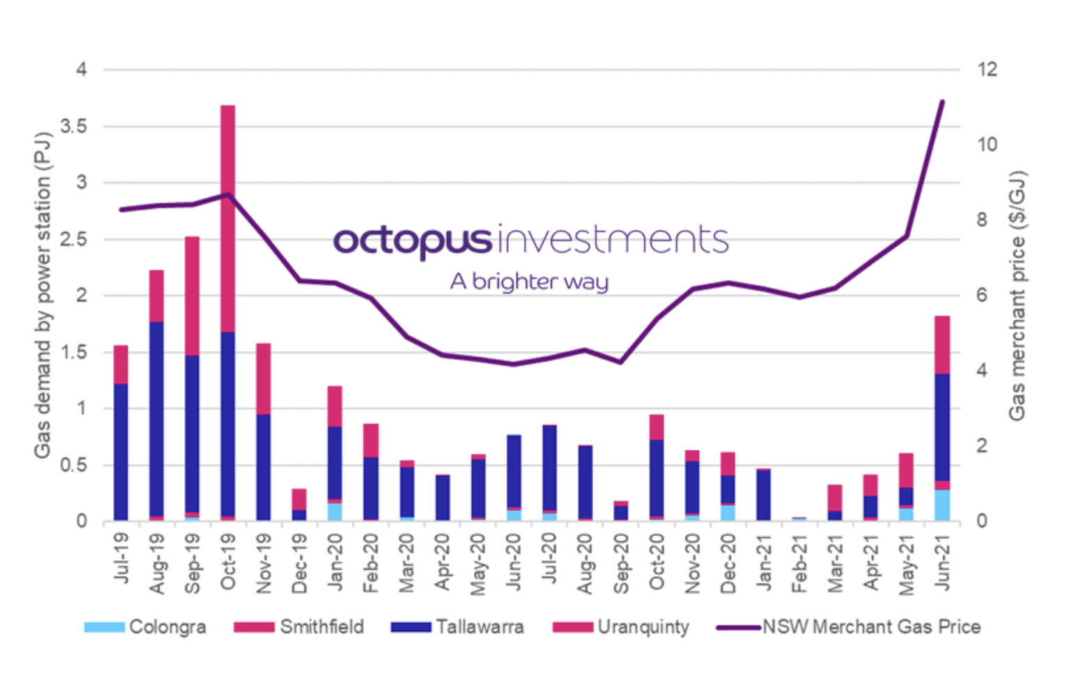 Is gas or storage the ideal dispatchable replacement for coal? A NSW ...