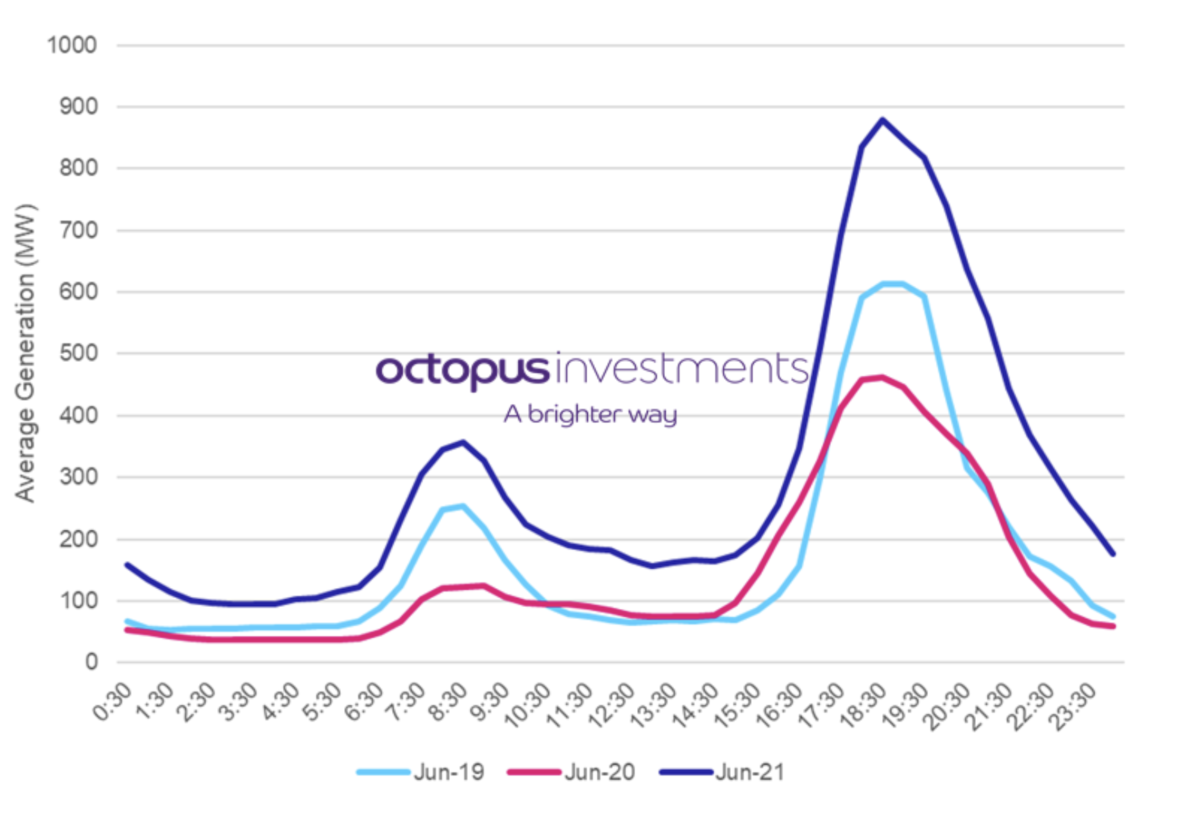 Is gas or storage the ideal dispatchable replacement for coal? A NSW ...