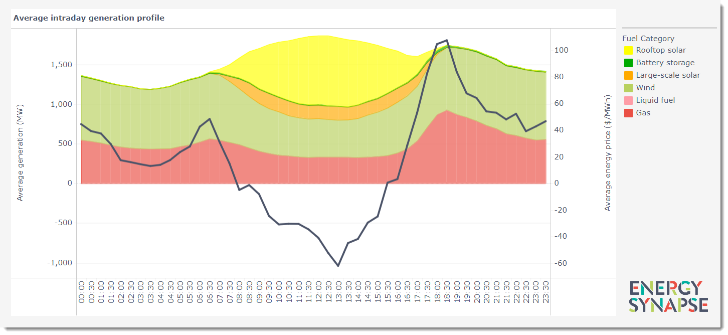 SA batteries paid to charge as solar sends electricity prices negative ...