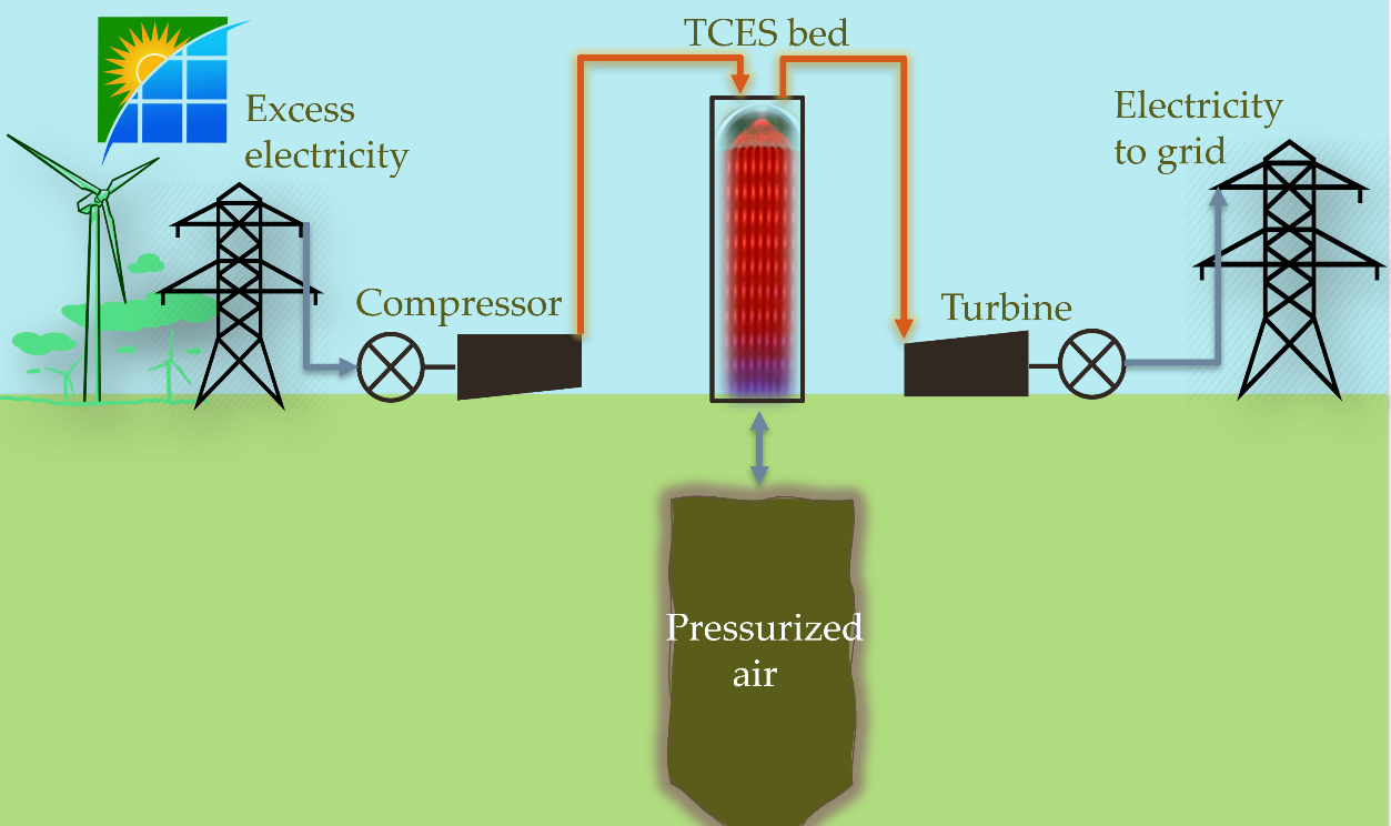 Improving compressed air energy storage efficiency via chemical ...