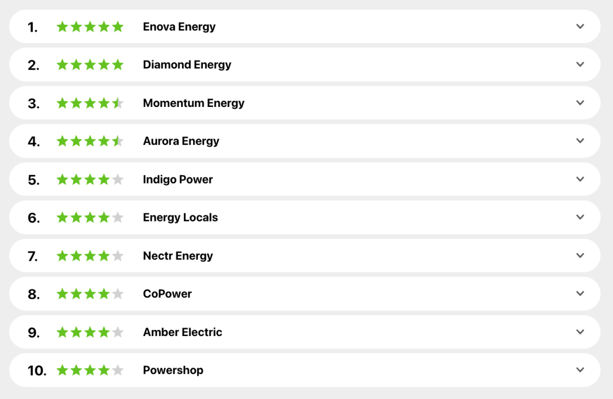 Australian energy retailers ranked, sparks calls for transparency – pv ...