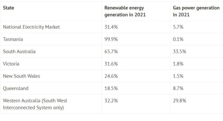 Renewables reach new highs in NEM as fossil fuels slump to historic ...