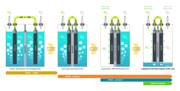 Australian electrolyser invention enables green hydrogen under $2/kg by ‘mid 2020s’ – pv ...