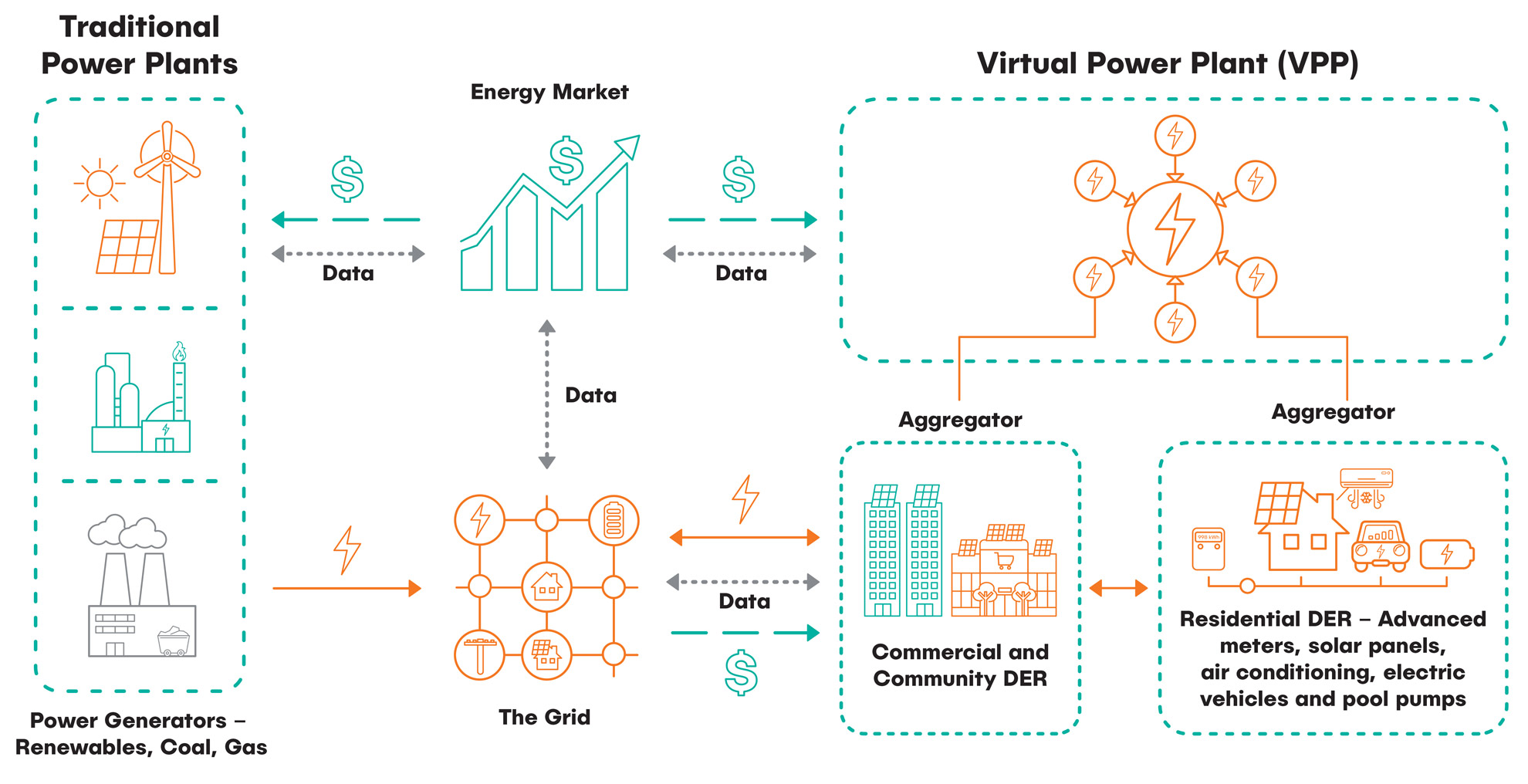 VPP pilot provides glimpse of future in DER-rich grid - Solar Insider