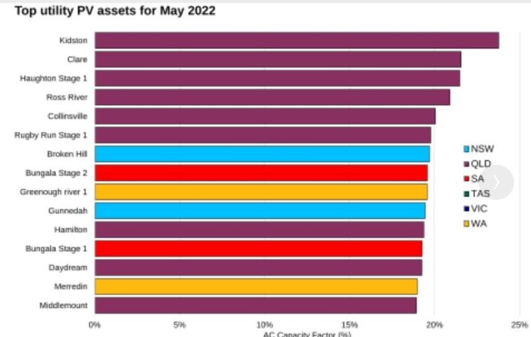 Queensland solar farms dominate utility scale solar in May – pv ...