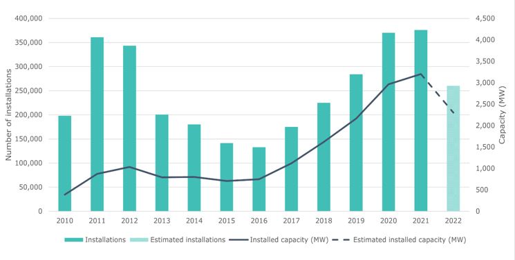 Regulator reveals rooftop solar installation rate on the slide – pv ...