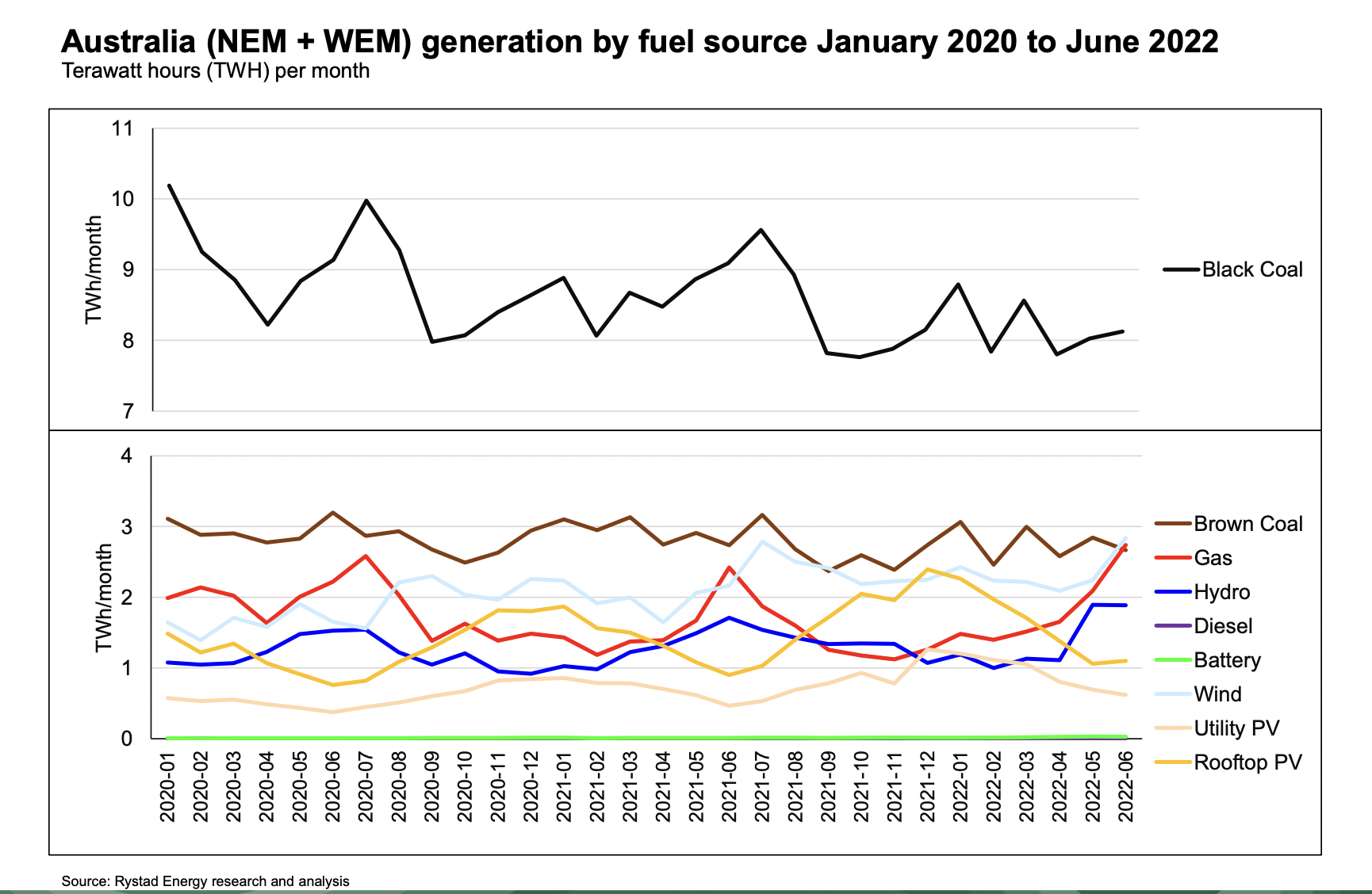 Queensland takes out 14 of the top 15 performing solar assets in June ...