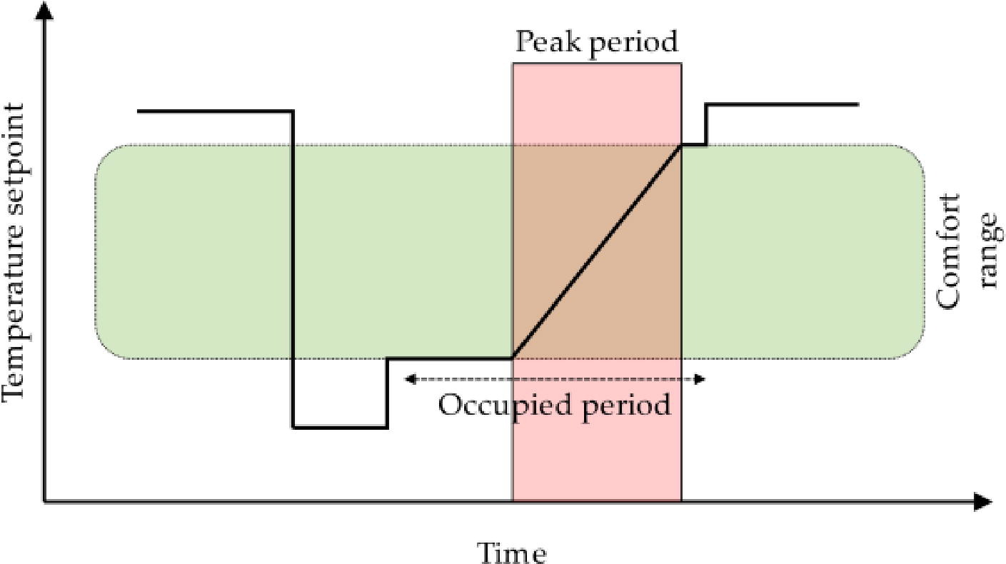 Researchers explore rooftop PV for pre-cooling of residential ...