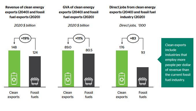 ACF pushes for clean energy export strategy – pv magazine Australia
