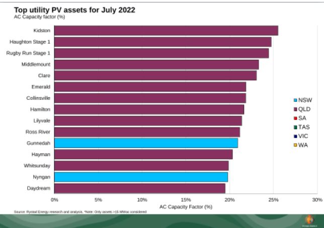 Kidston Solar Farm retains place atop large-scale performance rankings ...