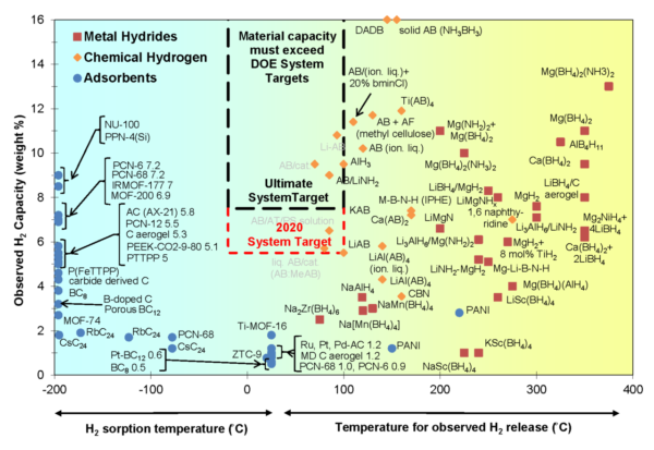 Solid-state hydrogen storage techniques at a glance – pv magazine Australia