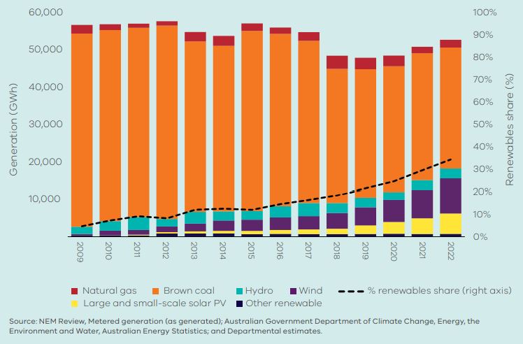 Shift in energy system helps Victoria smash emissions targets – pv ...
