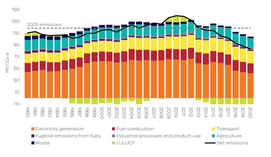 Shift in energy system helps Victoria smash emissions targets – pv ...