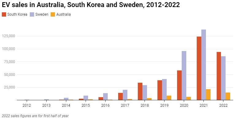 Australia is failing on EVs. California shows it’s possible to pick up ...