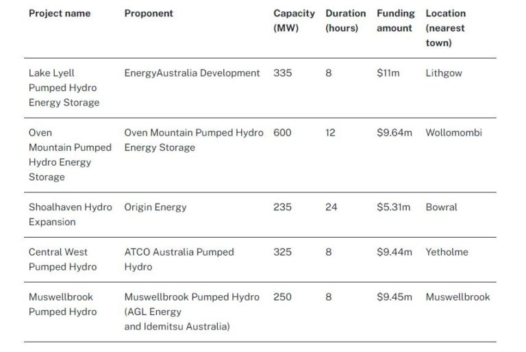 $44 million boost to accelerate pumped hydro energy storage – pv magazine Australia