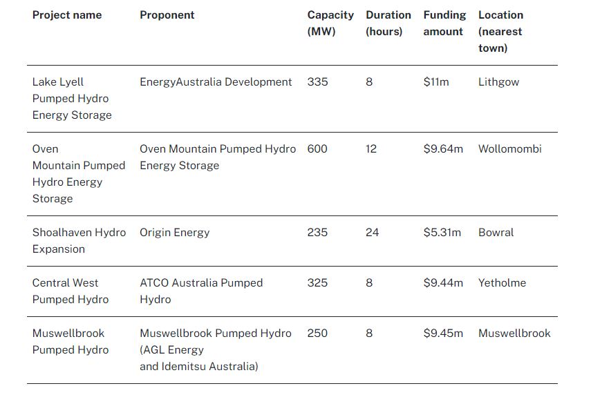 $44 million boost to accelerate pumped hydro energy storage – pv ...