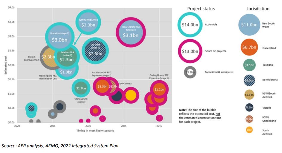 Regulators reinforce need for ‘massive investment’ in energy sector ...