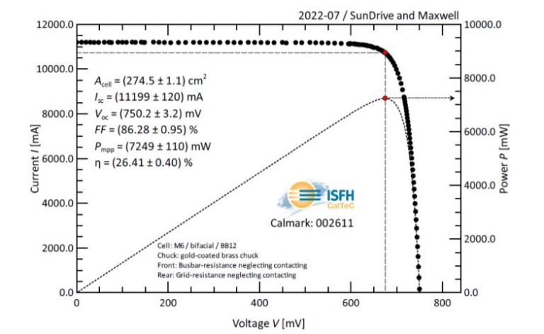 SunDrive achieves 26.41% efficiency with copper-based solar cell ...