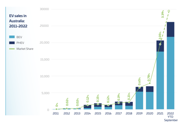 Australian EV market share grows 65% in 2022 – pv magazine Australia