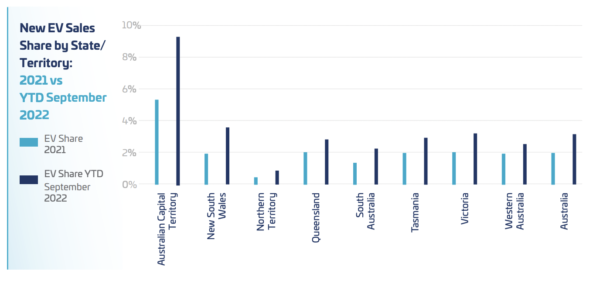 Australian EV market share grows 65% in 2022 – pv magazine Australia