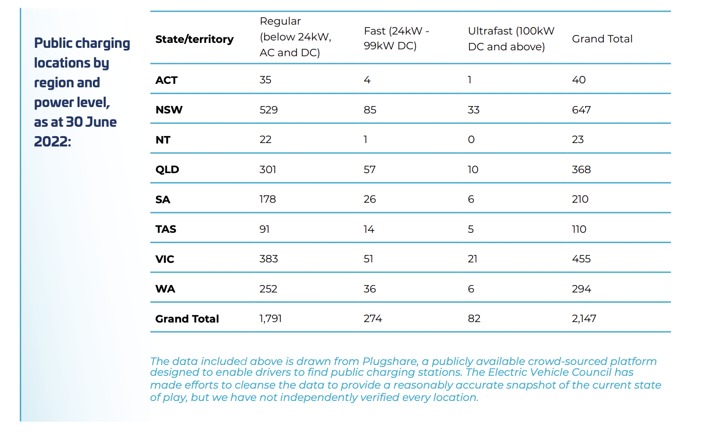 Australian EV market share grows 65% in 2022 – pv magazine Australia