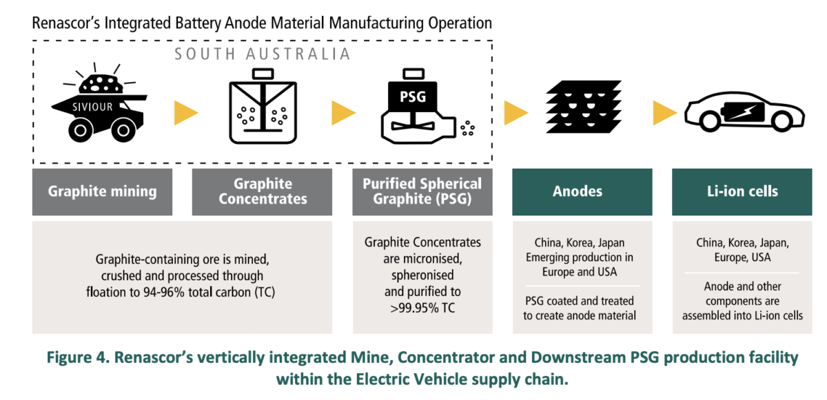 Environmental approval paves way for integrated graphite supply chain ...