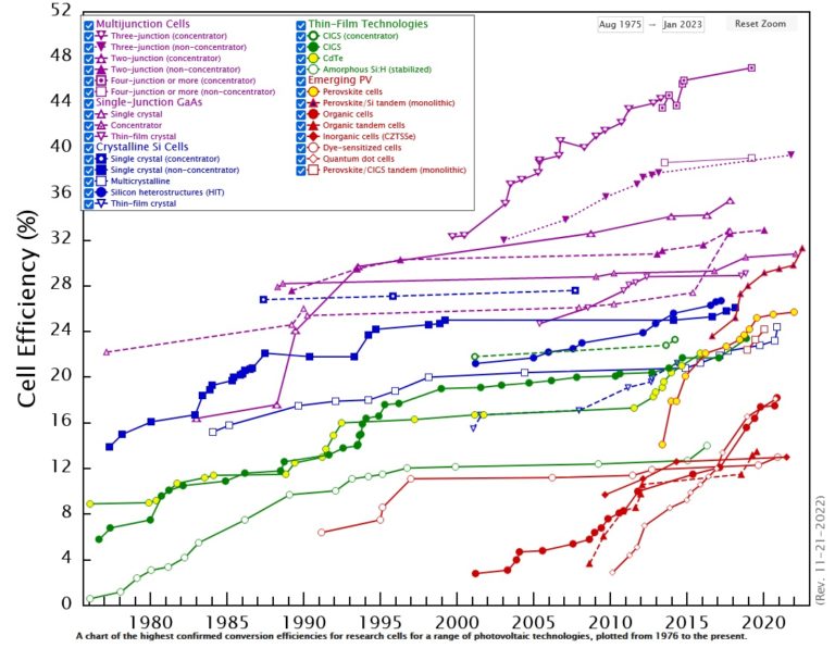 Interactive chart of solar cell efficiency updated – pv magazine Australia