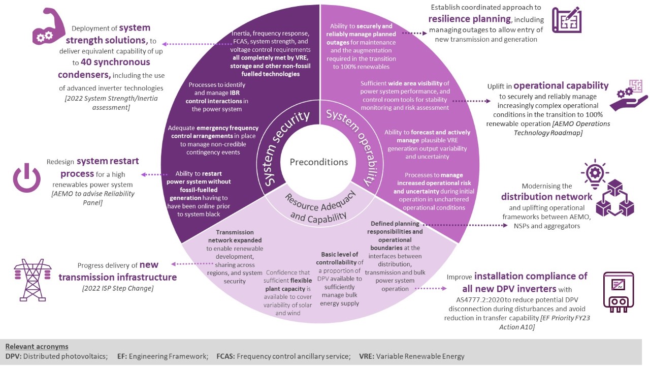 AEMO rolls out roadmap to 100% renewables – pv magazine Australia