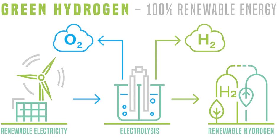For Australia to lead the way on green hydrogen, first we must find ...