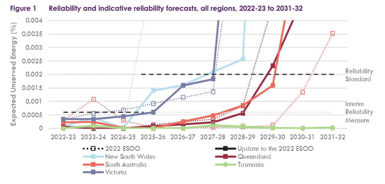 Big batteries and high renewable penetration improve reliability ...