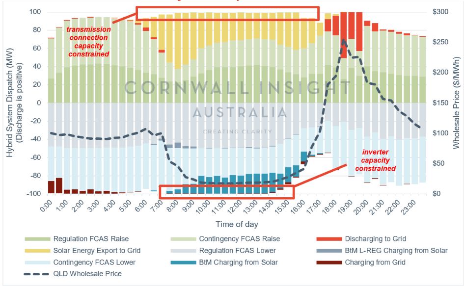 Crying over spilled solar – how much can a battery help? – pv magazine ...