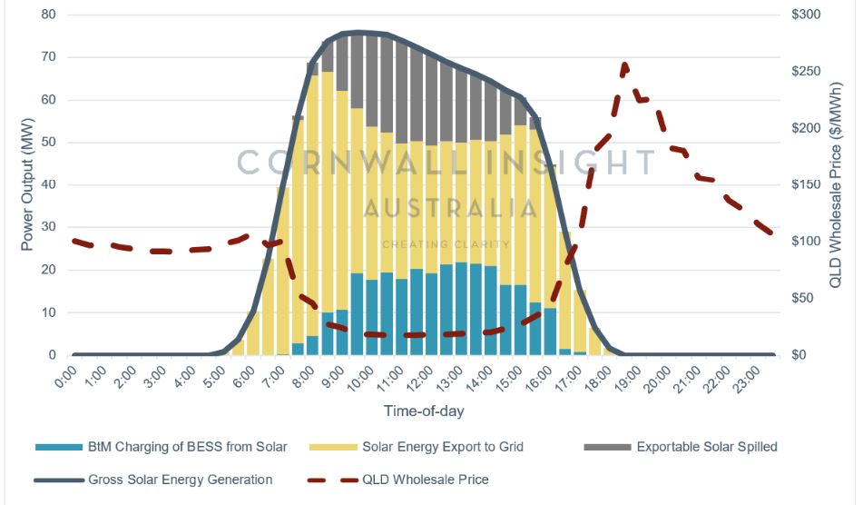 Crying over spilled solar – how much can a battery help? – pv magazine ...