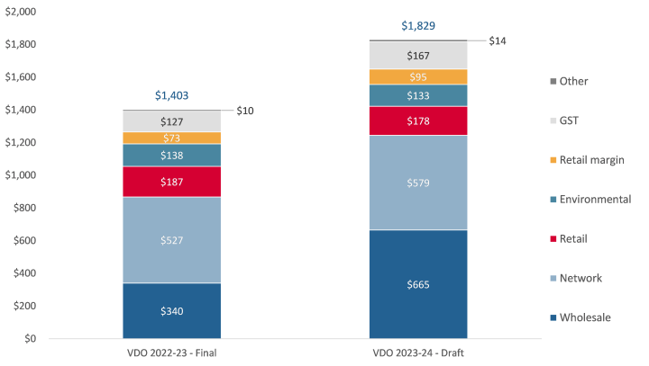 Change in VDO for domestic customers 2023-24 – pv magazine Australia