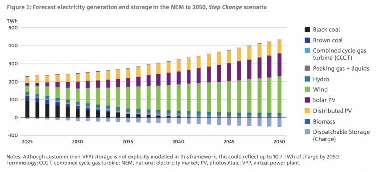 CSIRO says Australia’s storage capacity must grow tenfold, urges ...