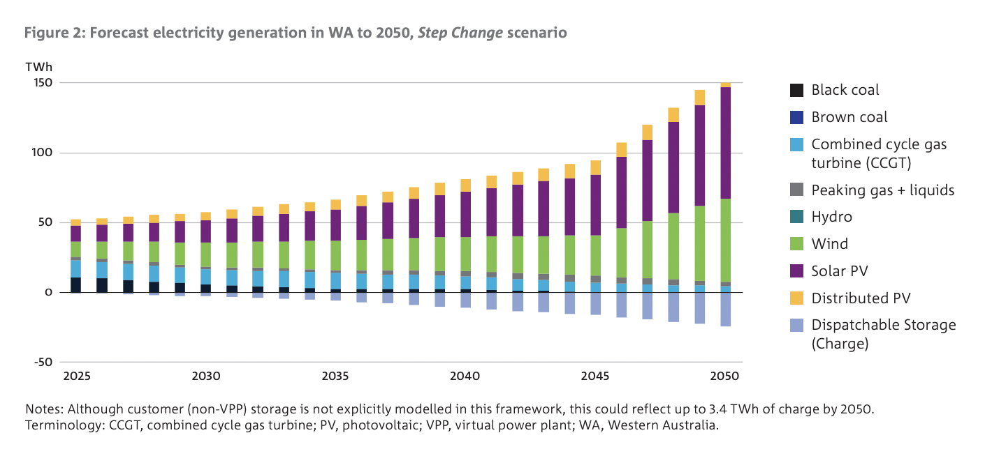 CSIRO says Australia’s storage capacity must grow tenfold, urges ...