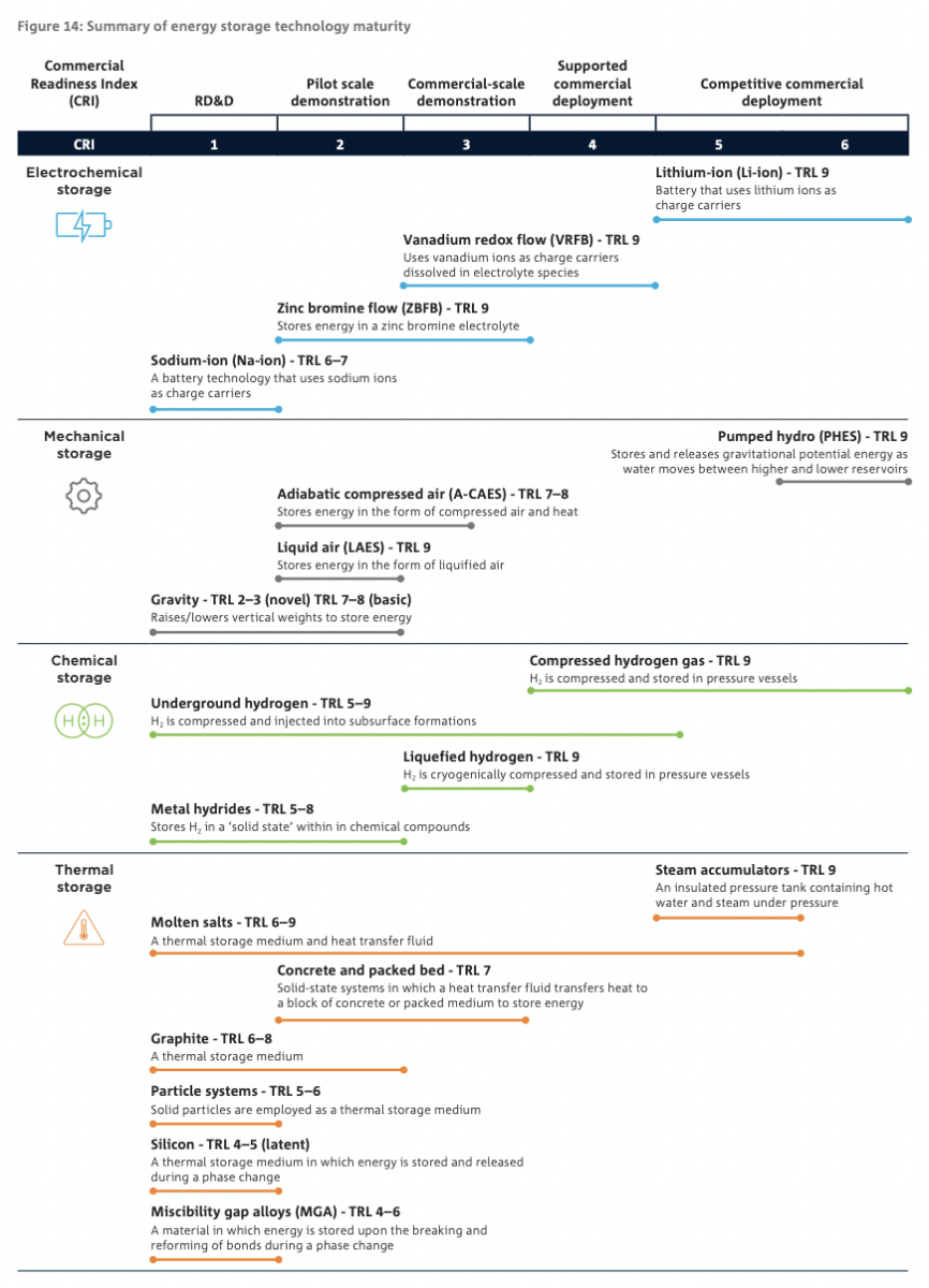CSIRO says Australia’s storage capacity must grow tenfold, urges ...