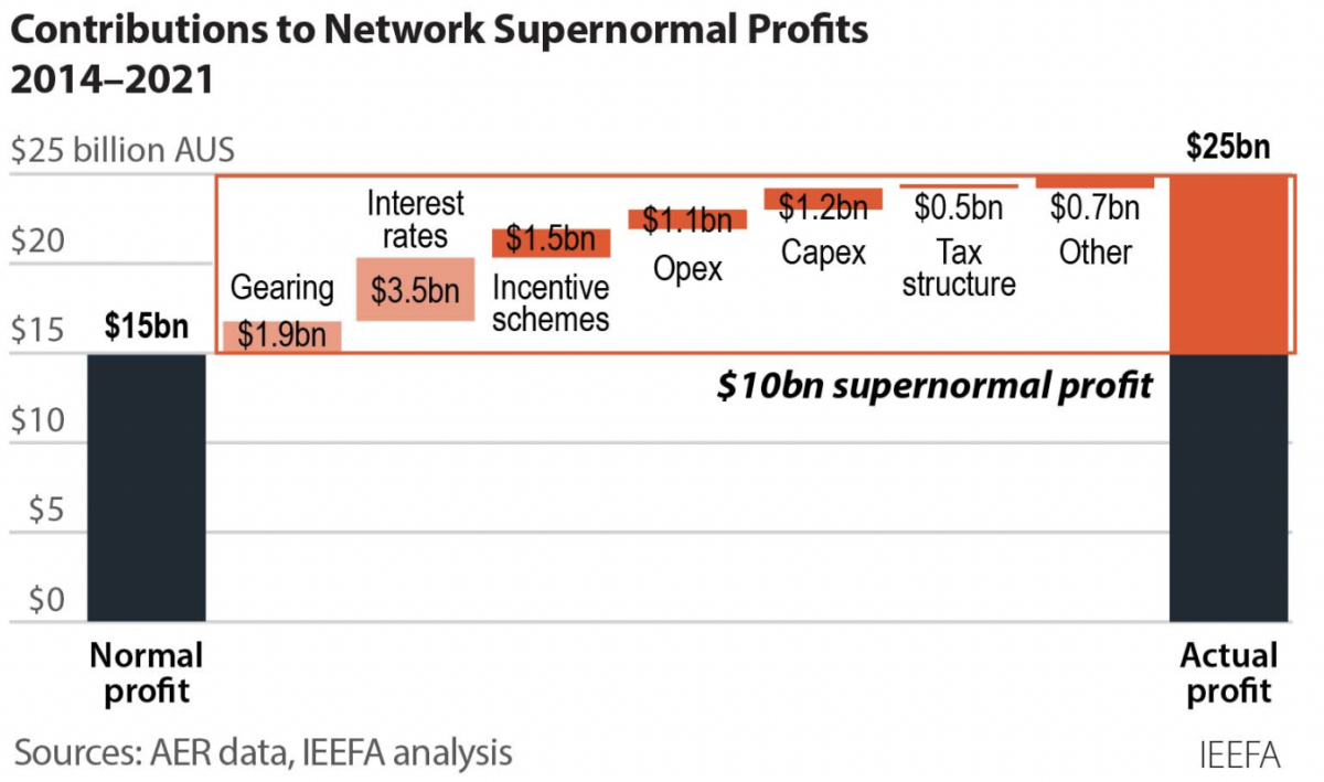 Community battery tenders open as scheme enveloped in rorting ...