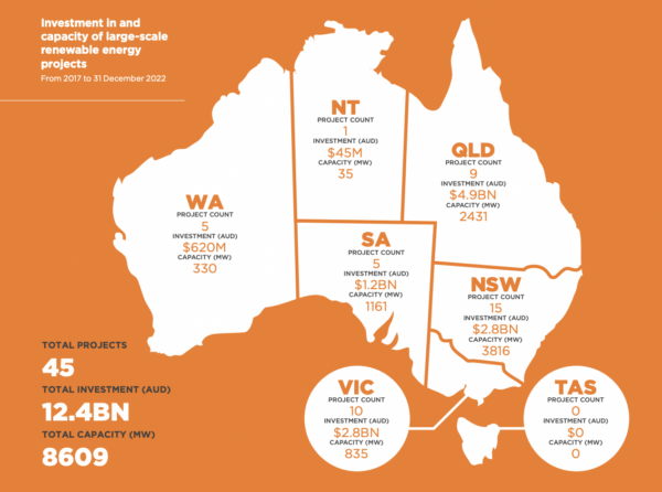 ‘Record’ renewables under construction says report which contrasts ...