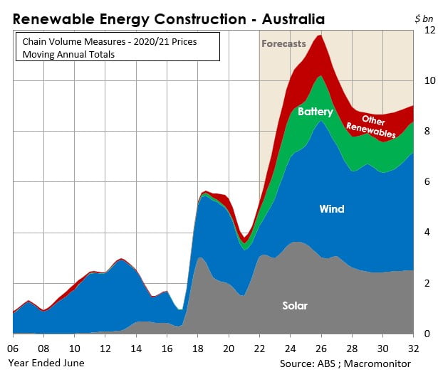 macromonitor graph – pv magazine Australia