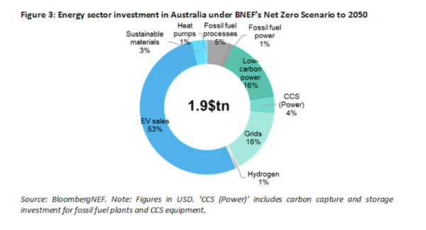 To be a hydrogen superpower, Australia requires 812 GW of renewables by 2050, BNEF says – pv ...