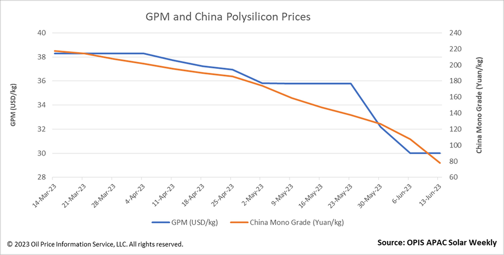China polysilicon prices in freefall – pv magazine Australia