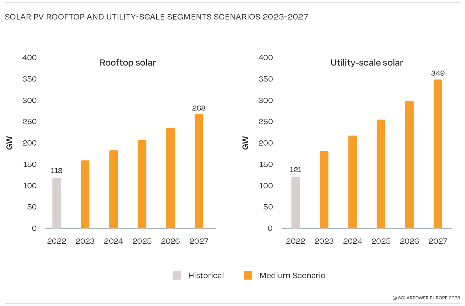 Global rooftop PV additions soar by 50% to 118 GW in 2022 – pv magazine ...