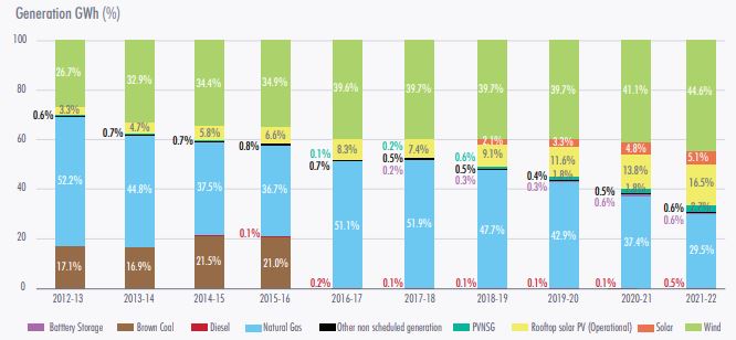 generation type SA chart – pv magazine Australia