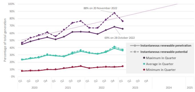 AEMO reveals roadmap as it seeks to navigate path to 100% renewables in ...