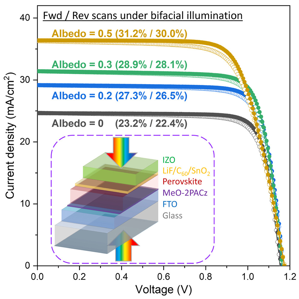 NREL develops perovskite solar cells with 93% bifaciality – pv magazine ...